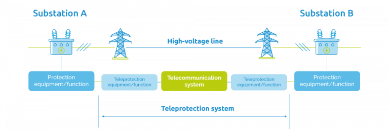 Protecting power systems - SGRwin - What is teleprotection?