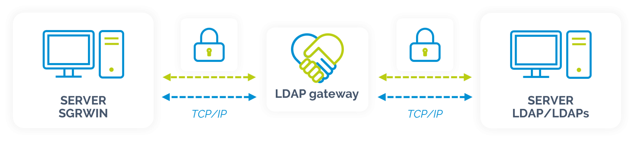 Understanding the Differences Between LDAP and Active Directory