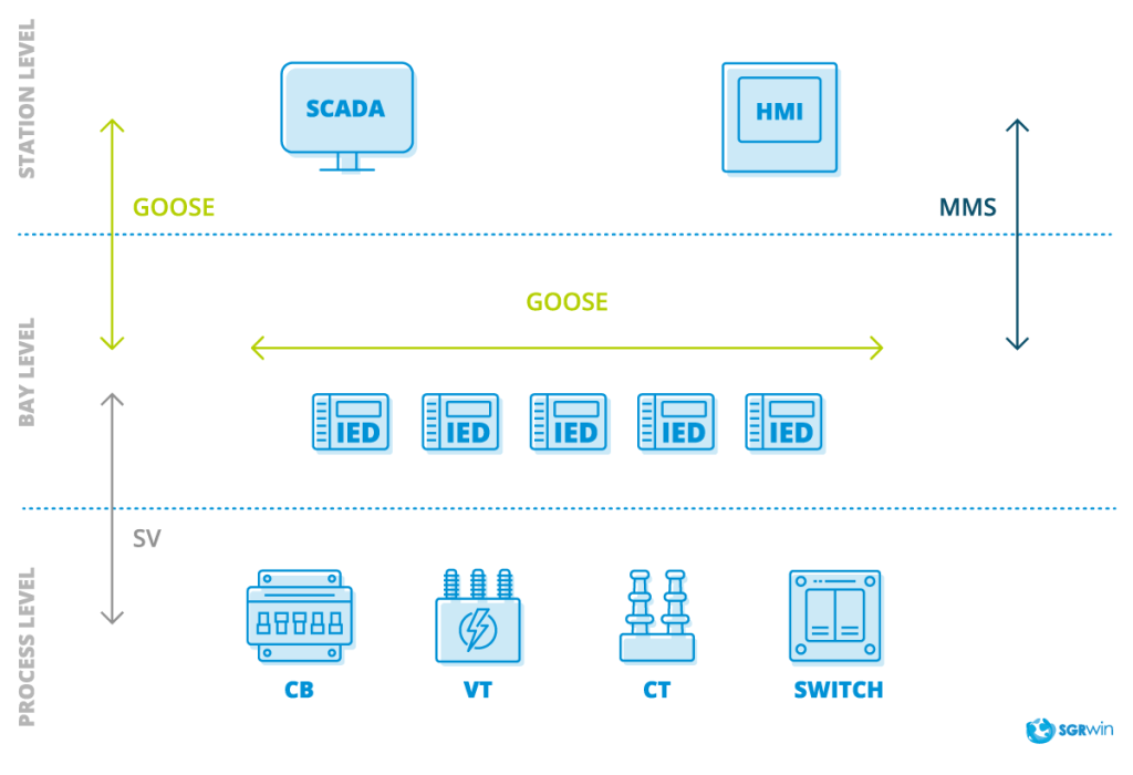 GOOSE, MMS, and SV Protocols in Digital Substations